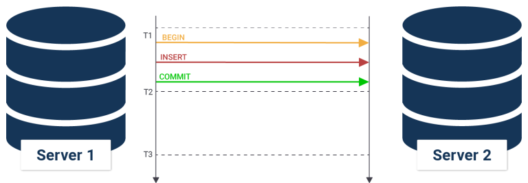 Synchronous And Asynchronous Replication