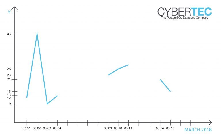 Postgresql Detecting Periods Of Activity In A Timeseries
