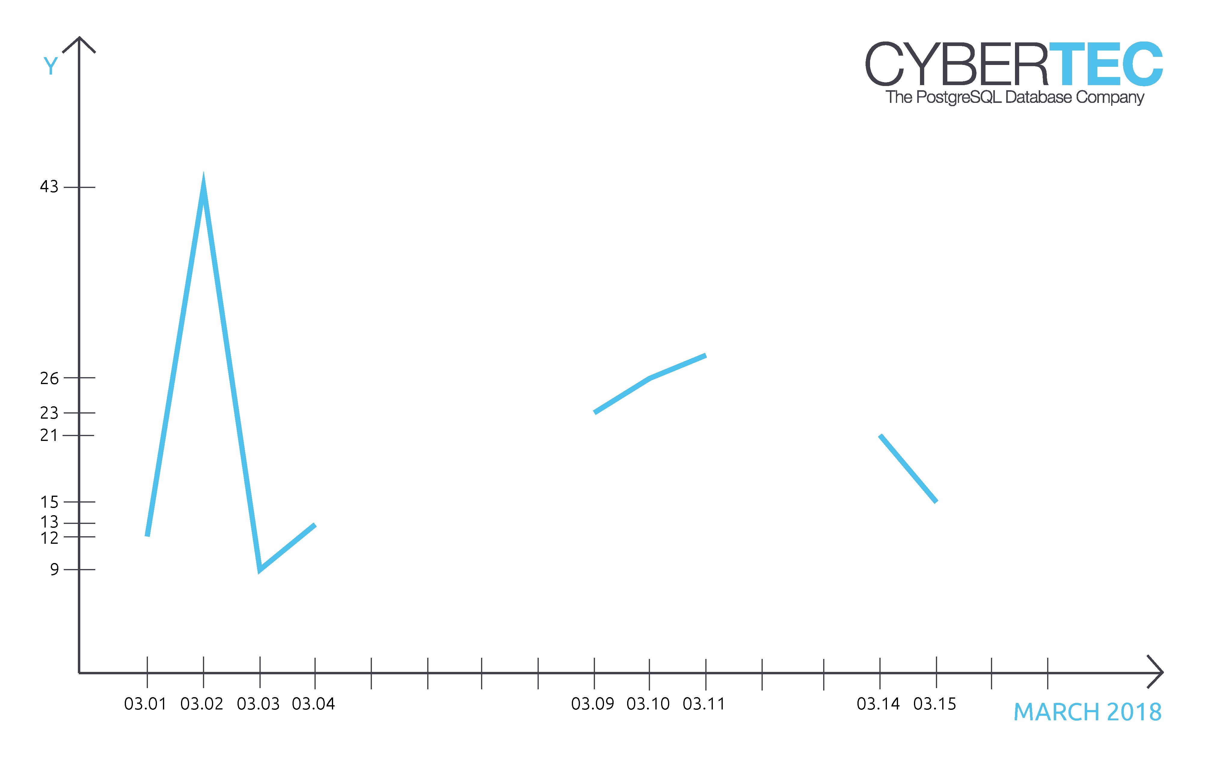Postgresql Time Series 01 Cybertec