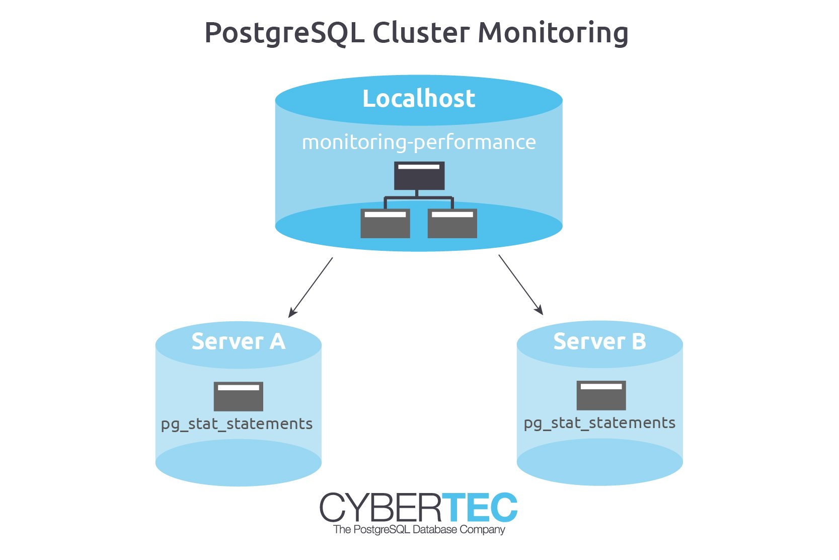 Monitoring Cluster Performance In PostgreSQL
