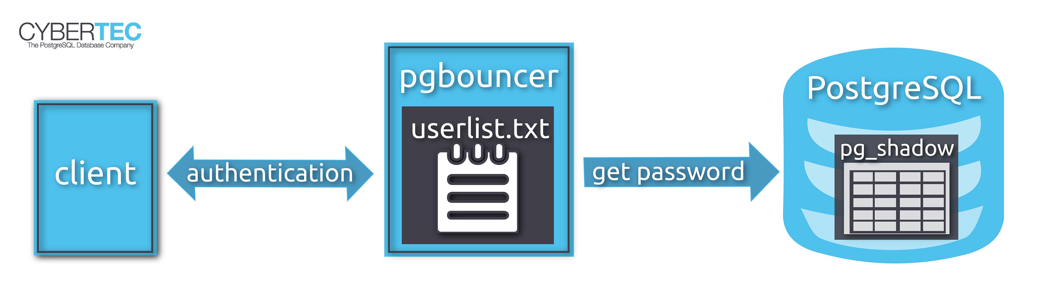 Pgbouncer Authentication Configuration In Simple Steps