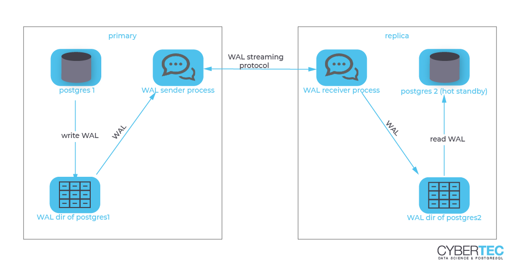 PostgreSQL High Availability and Patroni - an Introduction. PostgreSQL High Availability and Patroni - an Introduction.