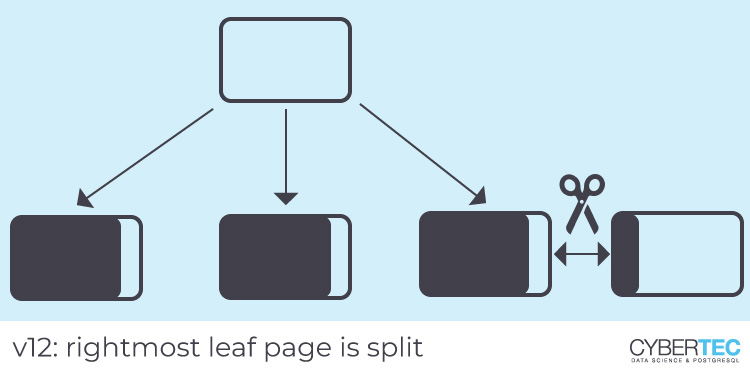 B-tree index improvements in PostgreSQL v12 - CYBERTEC B-tree index improvements in PostgreSQL v12 - CYBERTEC