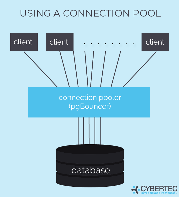 Connection Pooling With Pgbouncer In Postgresql