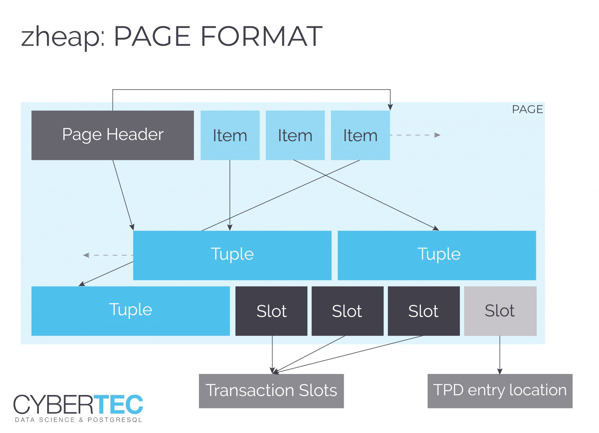 zheap: Reinvented PostgreSQL storage - CYBERTEC zheap: Reinvented PostgreSQL storage - CYBERTEC