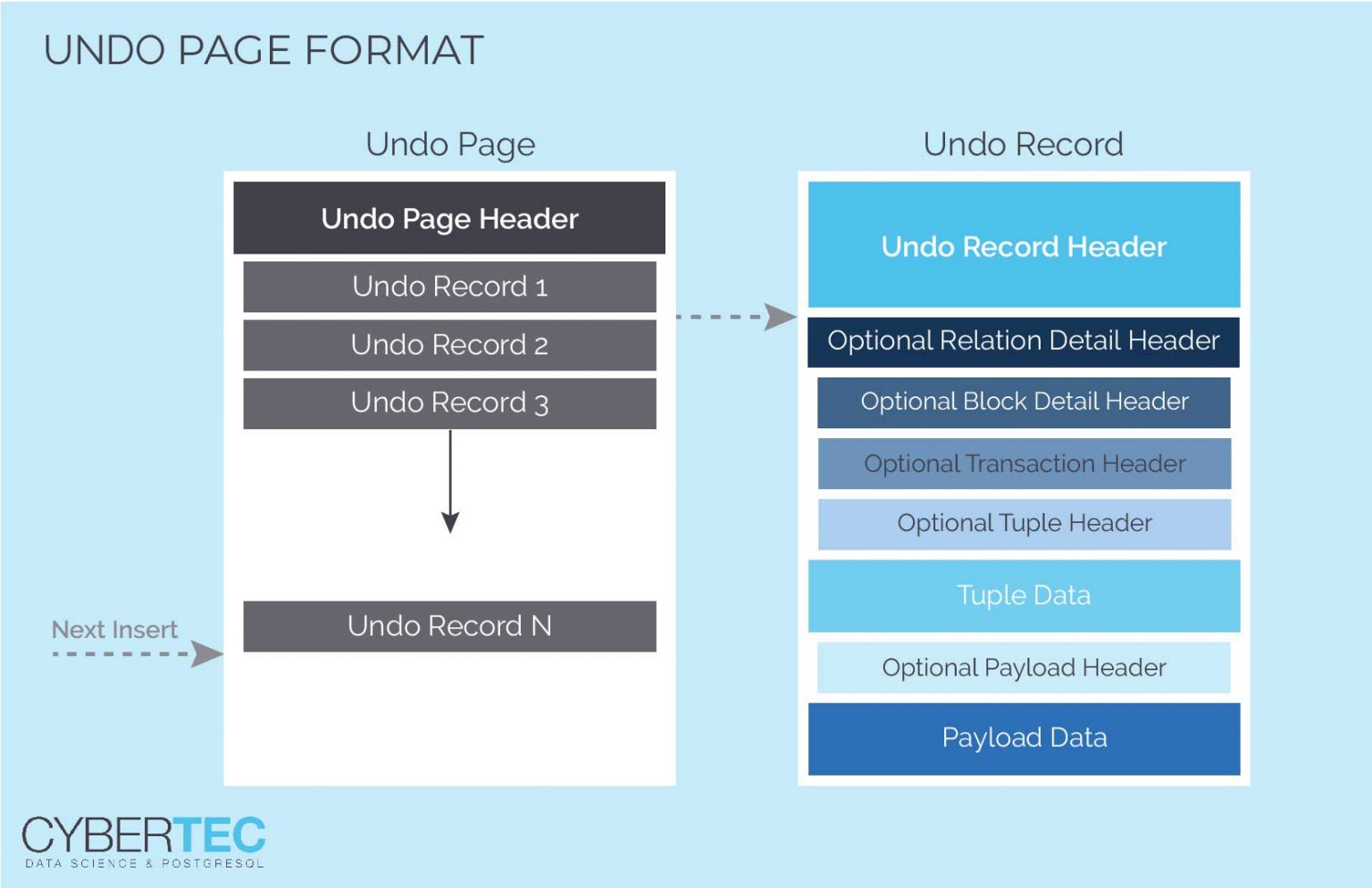 zheap: Reinvented PostgreSQL storage - CYBERTEC zheap: Reinvented PostgreSQL storage - CYBERTEC