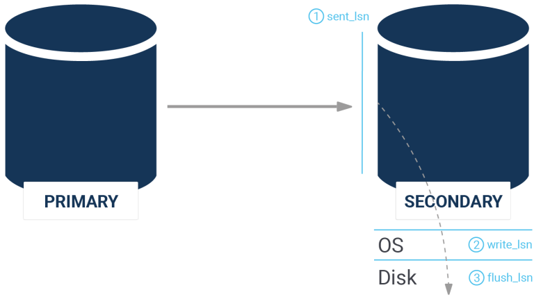 Monitoring replication: pg_stat_replication | CYBERTEC Monitoring replication: pg_stat_replication | CYBERTEC