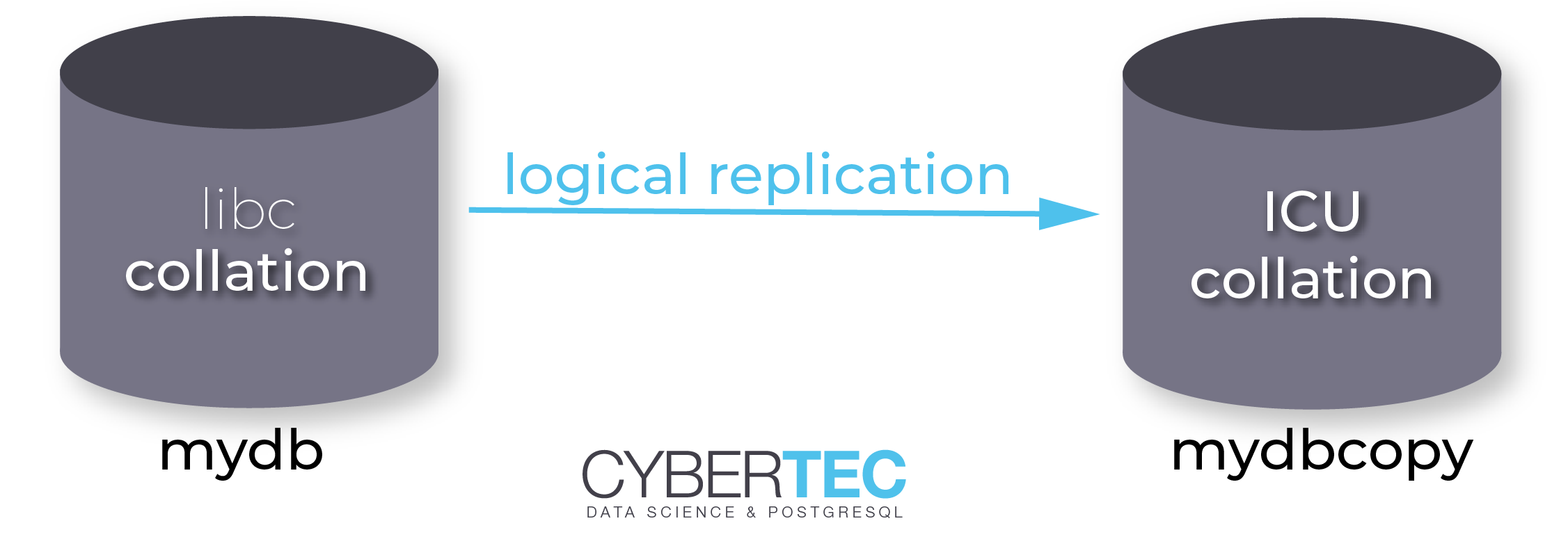 Icu Collations Against Postgresql Data Corruption Cybertec Postgresql Services And Support