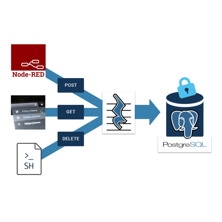 Postgrest Get Started With Automated Postgresql Apis