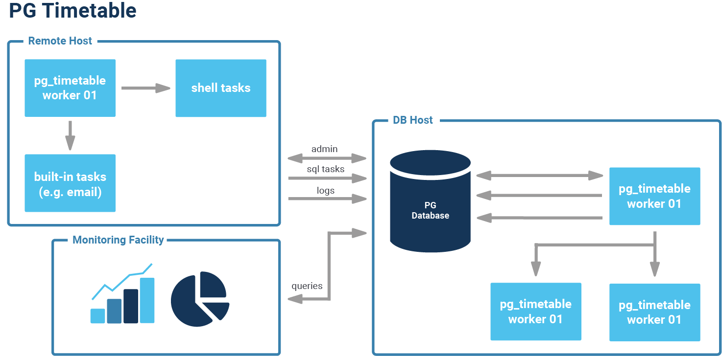 Pgtimetable Advanced Postgresql Job Scheduling Cybertec Postgresql Services And Support